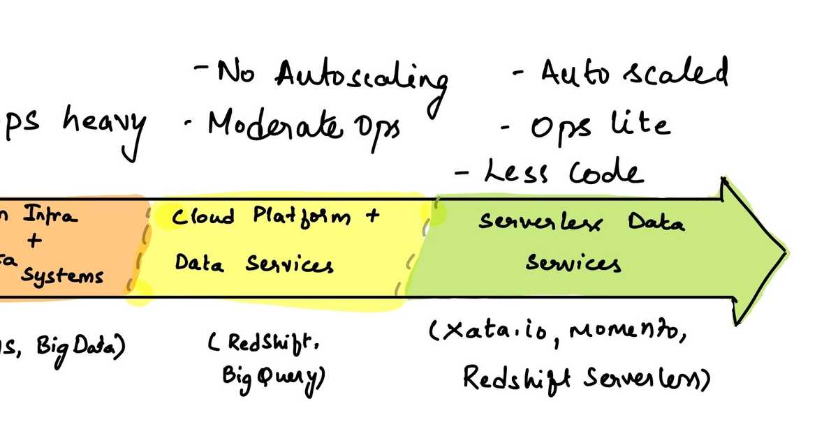 Serverless Everywhere! | Aravind Putrevu