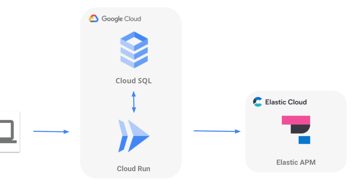 Tracing a Java, MySQL Application deployed on Google Cloud Run | Aravind Putrevu